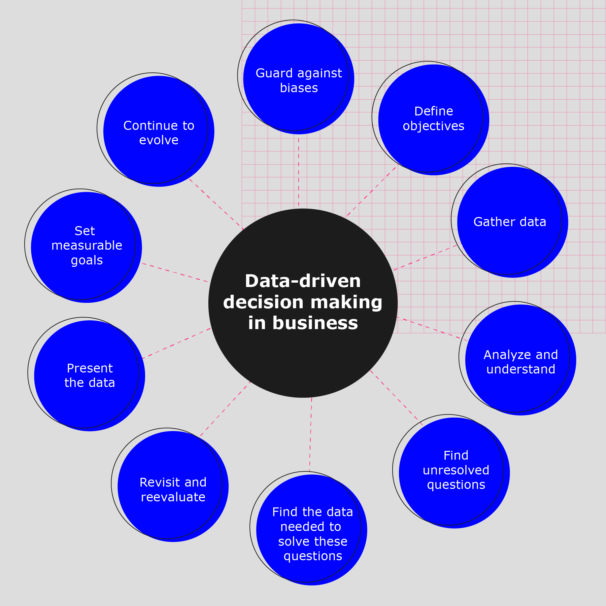 Driving decision making