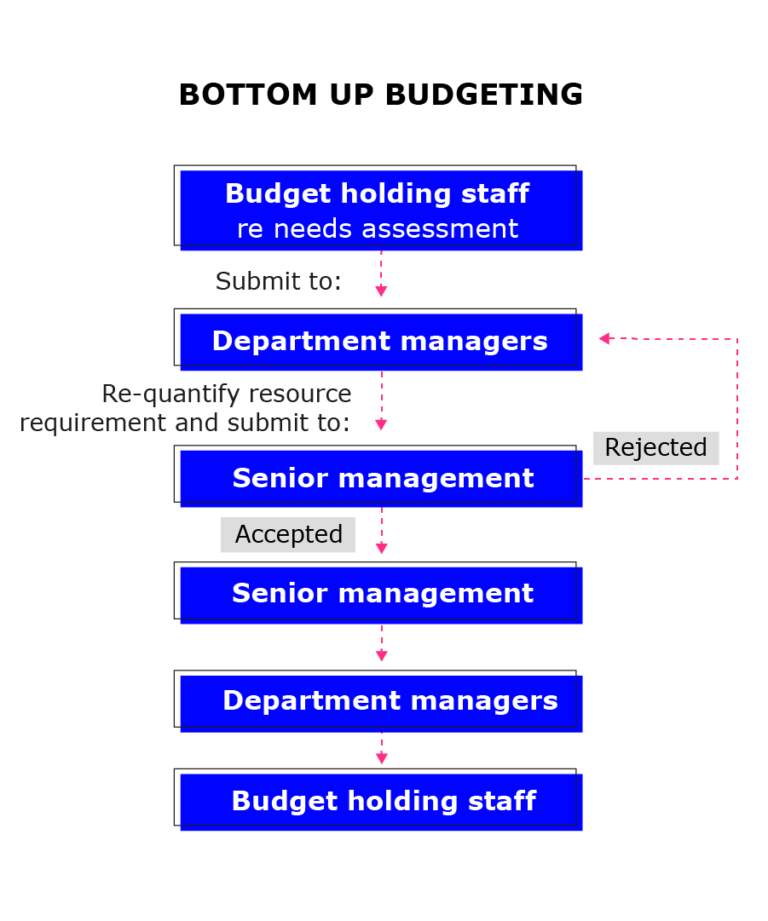 7 Different Approaches To Budgeting