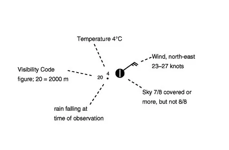 Guide to weather symbols