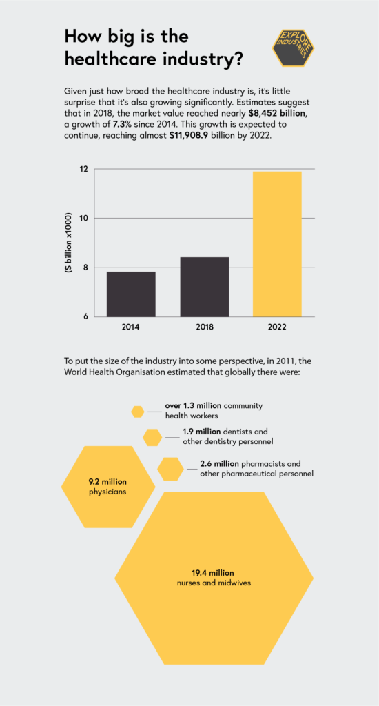 Explore: the healthcare industry | A detailed look at all you need to ...