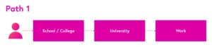 Exploring your future career path: Post-school options - FutureLearn