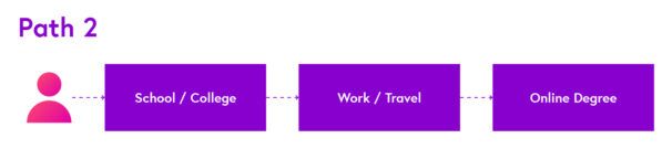 Exploring your future career path: Post-school options - FutureLearn