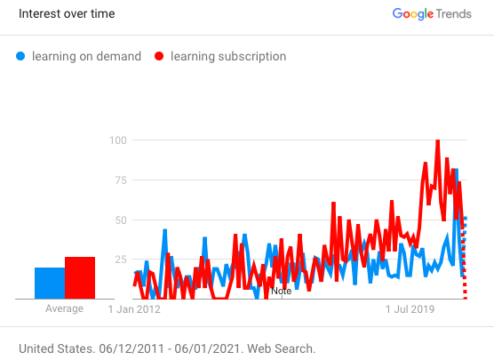 Learning Subscriptions: the Education Trend of 2020 - FutureLearn