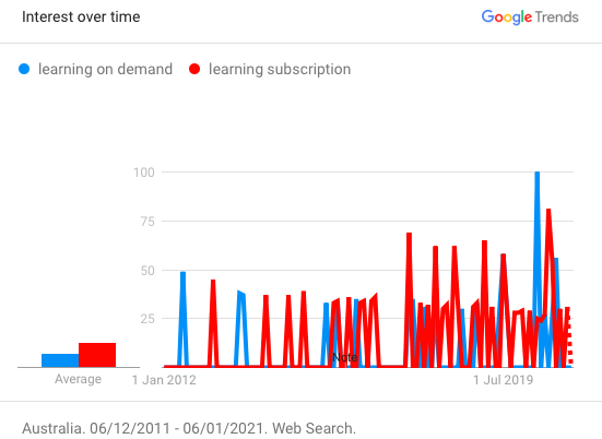 Learning Subscriptions: the Education Trend of 2020 - FutureLearn