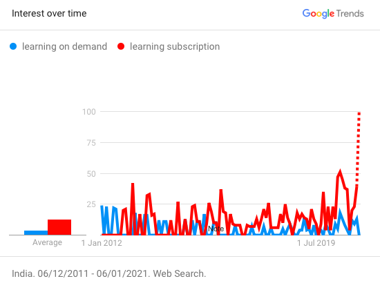Learning Subscriptions: the Education Trend of 2020 - FutureLearn